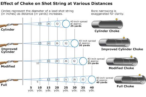 What Are Improved Cylinder Chokes? | ilearntohunt